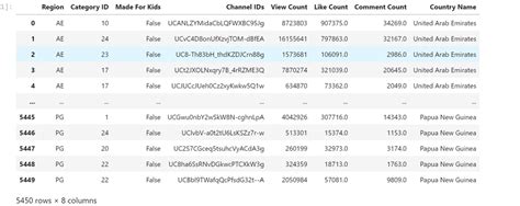 Github Patttycakess Youtube Api Project