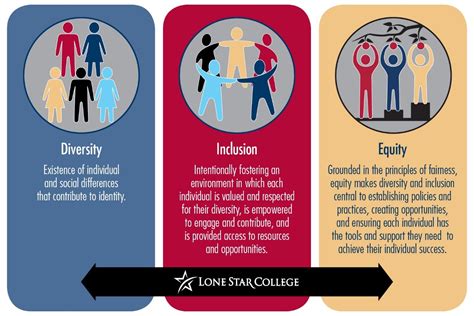 Equity Diversity And Inclusion