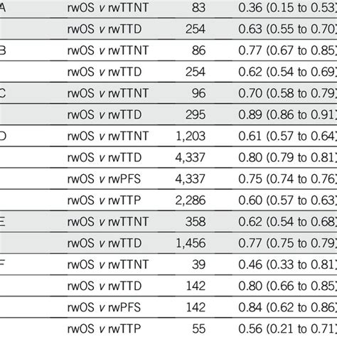 Correlation Between Real World Overall Survival And Real World