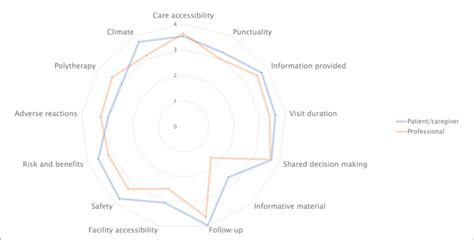 Figure Radar Plot Showing Mean Scores For Item Topic As Assigned By