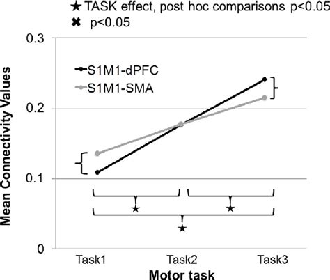 Strength Of Connectivity Between Primary Sensorimotor Cortex S1m1 Download Scientific