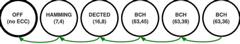 Adaptive Forward Error Correction Ecc Selection Sequence Download Scientific Diagram