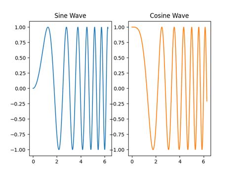 使用 Matplotlib 创建多个子图 Labex
