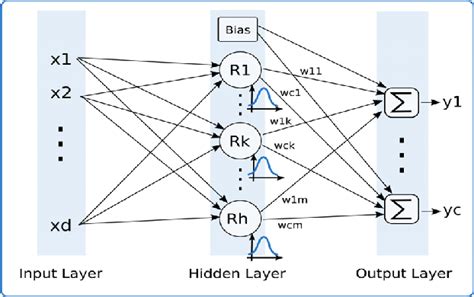 A Typical Rbf Neural Network Classifier System Download Scientific