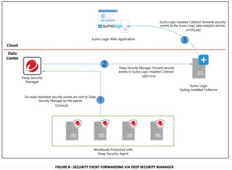 Improving Your Security Posture With Trend Micro Deep Security Integration Sumo Logic