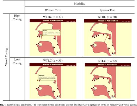 Figure 1 From Modality And Cueing In Multimedia Learning Examining Cognitive And Perceptual