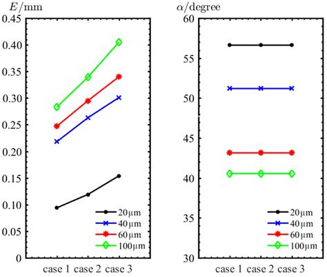 maximum erosion depth and location of erosion for different particle