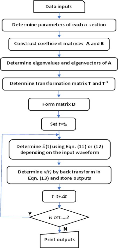 Flowchart For The State Variable Analysis Download Scientific Diagram