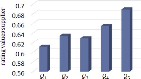 Figure 4 From Improved Copras Method With Unknown Weights Under P Q Quasirung Orthopair Fuzzy