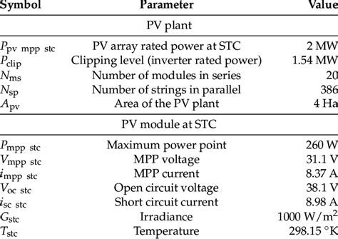 Pv Plant And Pv Modules Parameters Download Scientific Diagram