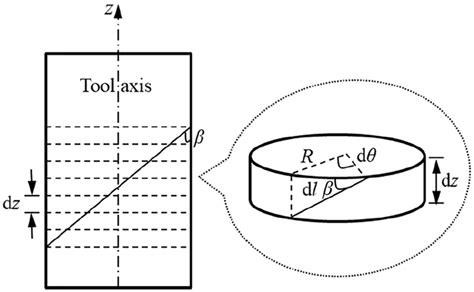 Milling Force Of Microelement Model Download Scientific Diagram