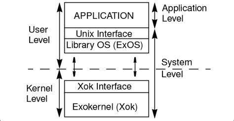 Exokernel System Architecture Hardware Download Scientific Diagram