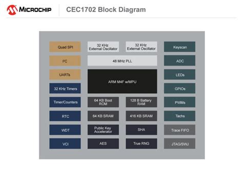 Microchip Simplifies The Development Of Smart Connected And Secure