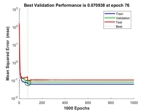 performance validation of ann download scientific diagram