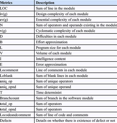 Description Of Metrics In Nasa Promise Software Defect Datasets