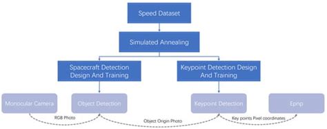 Non Cooperative Spacecraft Pose Estimation Based On Feature Point Distribution Selection Learning