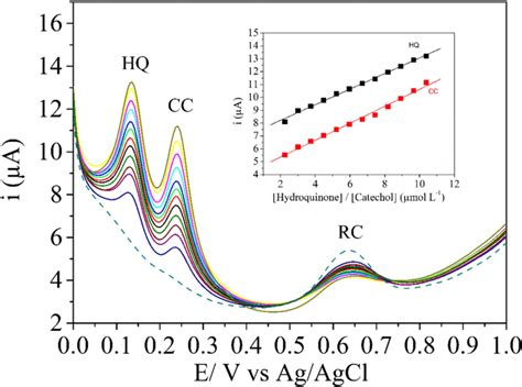 Simultaneous Determination Of Hydroquinone Hq And Catechol Cc In Download Scientific