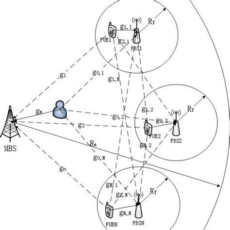 System Model For Uplink Transmission In Two Tier Femtocell Networks Download Scientific Diagram