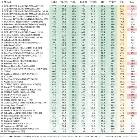 Bop Challenge 2022 On Detection Segmentation And Pose Estimation Of Specific Rigid Objects