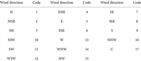 Wind Direction And Corresponding Number Download Scientific Diagram