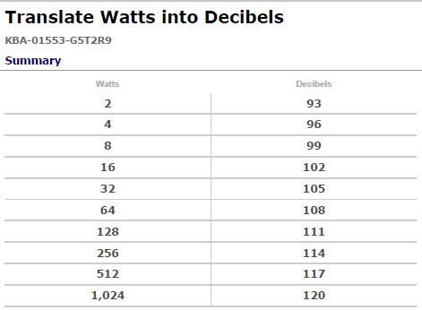 Translate Watts Into Decibels