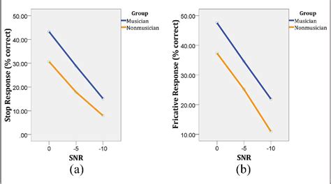Figure 1 From Comparison Of The Recognition Scores Of Stop And