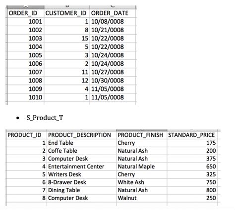 Solved Based On The Sql Script File For Pine Valley