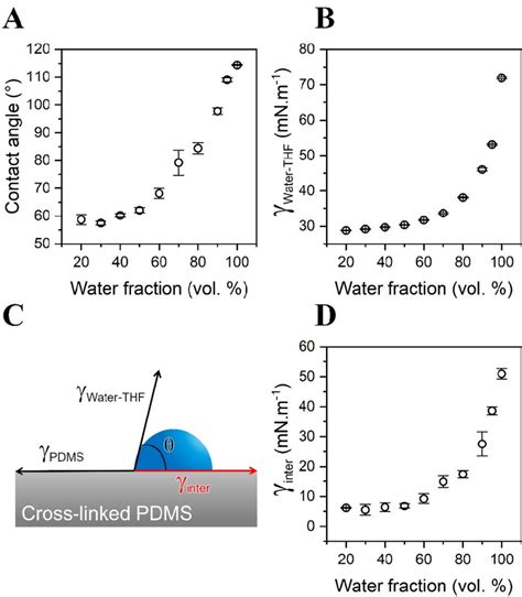 Figure S14 Interfacial Tension And Contact Angle Measurements A