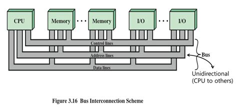 Akpils Programming Story Computer Architecture Chap3 A Top Level View Of Computer Function