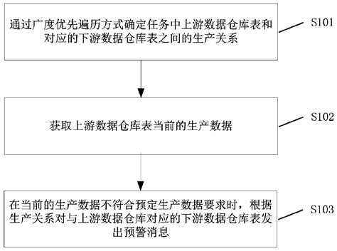Data Early Warning Method And Device Storage Medium And Electronic Equipment Eureka Patsnap