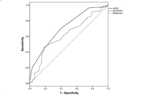Receiver Operating Characteristic Curve Of Apps And Apache Ii Apps