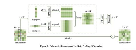 cvpr2020 spnet strip pooling rethinking spatial pooling for scene