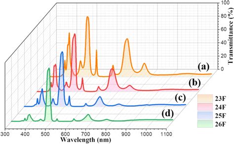 Transmittance Spectra Of Multilayer Films Of A Tio2sio2 Films With