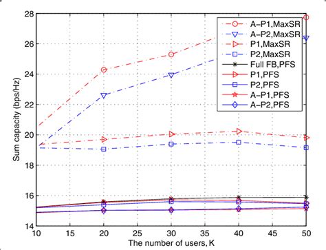 Sum Capacity Performance For The User Selection Algorithms Without Download Scientific Diagram