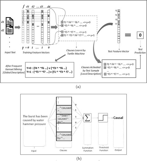 Tsetlin Machine Tm For Natural Language Processing Tasks A Download Scientific Diagram