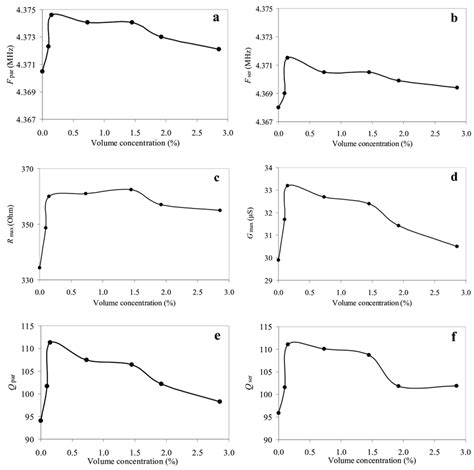 The Dependences Of The Resonant Frequency Of The Parallel A And Download Scientific Diagram