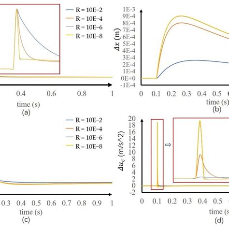 Simulation Results Of Zero Moment Point Zmp Error Control A Zmp Download Scientific