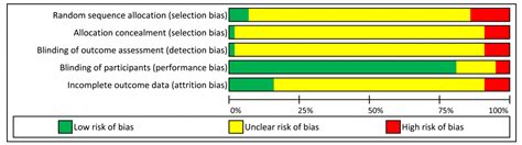 High Resolution Risk Of Bias Assessment Graph In Excel Robin Kok PhD