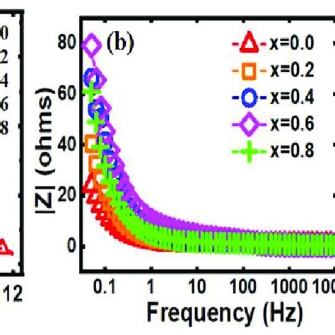 A Ragone Plot Of Power Density Vs Energy Density B Download Scientific Diagram
