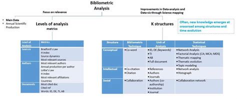 Bibliometrix Analysis Functions Source Bibliometrix 2018 Download Scientific Diagram