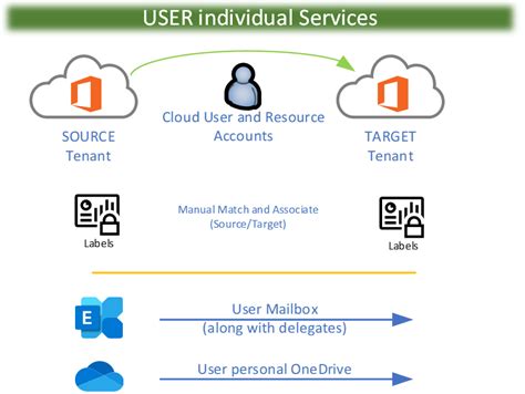 Teams Cross Tenant Migration