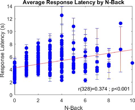 Figure 4 From Does Cognitive Load Affect Eye Movements Oculomotor Behavior In Natural Scenes