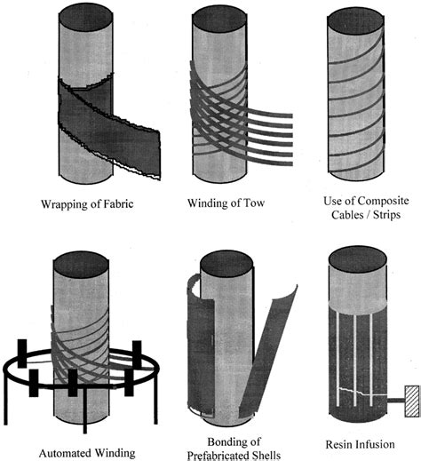 Schematic Representation Of Methods Of Seismic Retrot Of Columns Using
