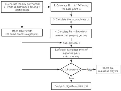 Algorithm Flow Diagram Of Threshold Ecdsa Download Scientific Diagram