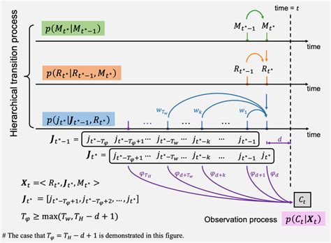 illustration of the hierarchical transition process and observation download scientific diagram