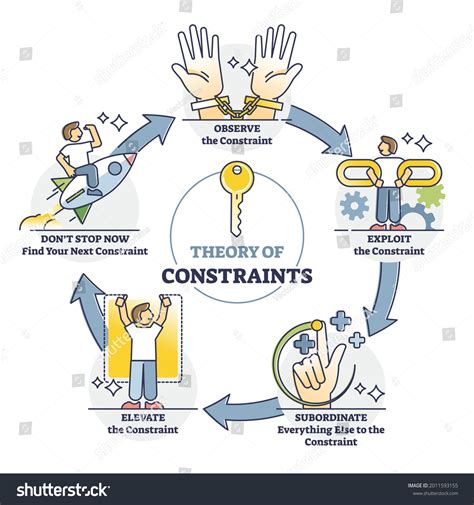 Theory Constraints Toc Effective Management Paradigm Stock Vector Royalty Free 2011593155