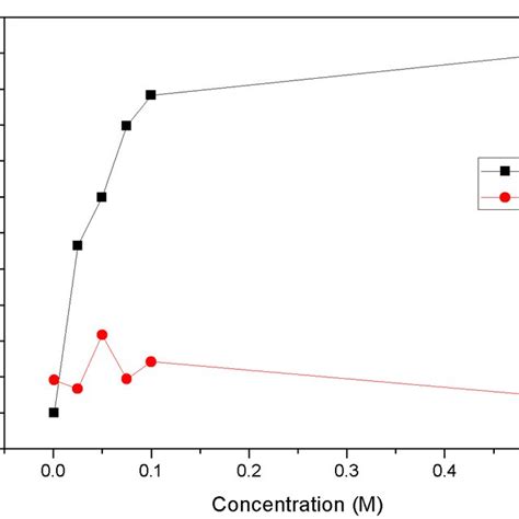 Plot Of Extraction Time Vs Extraction Efficiency Eex Ga