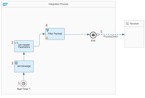 message retry using process direct and data store sap community