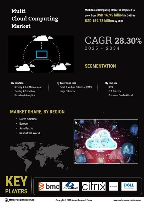 Multi Cloud Computing Market Size Share Report 2035