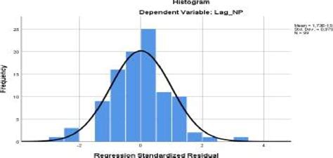 Histogram Normality Test Source Processed Secondary Data Download